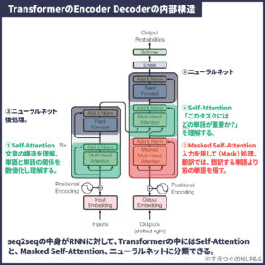 【図解】誰でもわかるTransformer入門！凄さ・仕組みをわかりやすく解説 - すえつぐのNLP&G