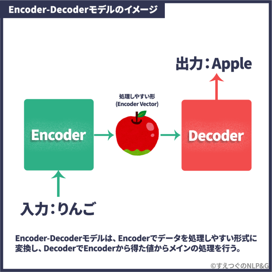 【図解】誰でもわかるTransformer入門！凄さ・仕組みをわかりやすく解説 - すえつぐのNLP&LLM