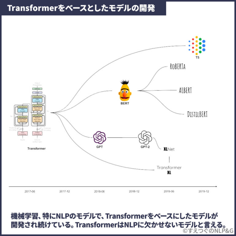 【一撃でわかる】大規模言語モデル(LLM)入門！基礎からわかりやすく徹底解説。 - すえつぐのNLP&LLM