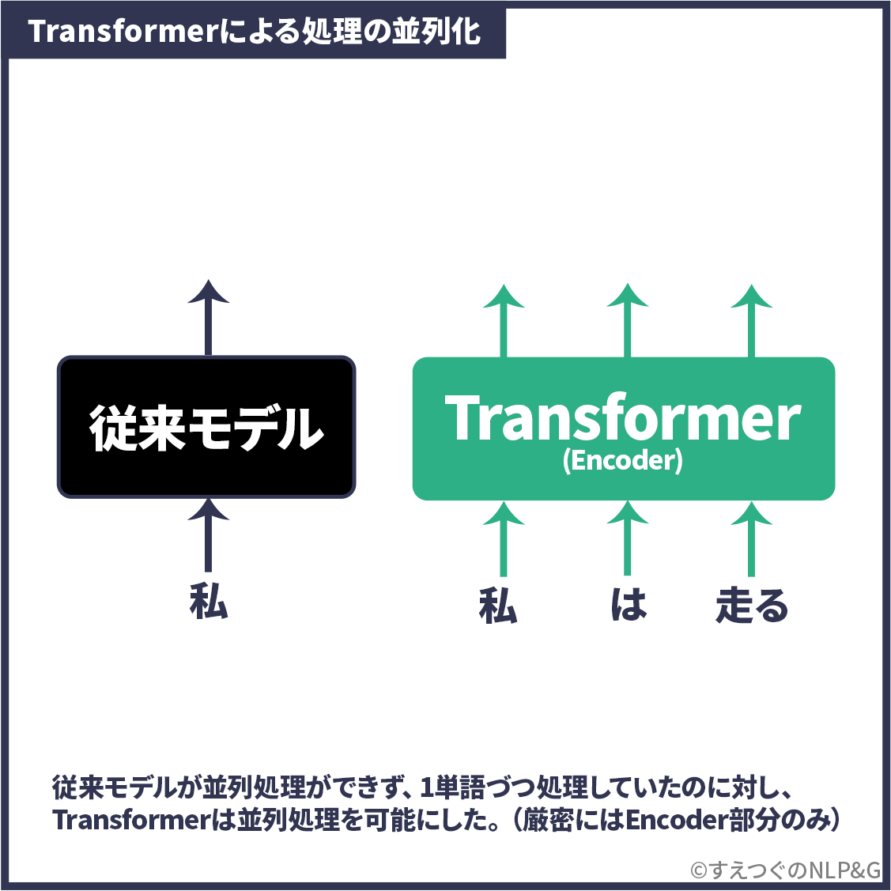 【図解】誰でもわかるTransformer入門！凄さ・仕組みをわかりやすく解説 - すえつぐのNLP&LLM