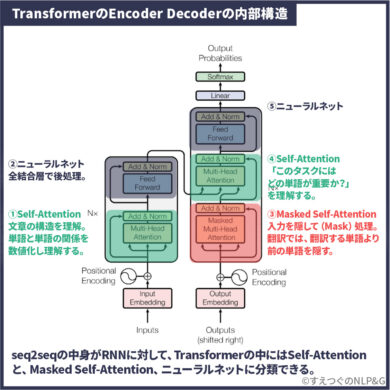 【図解】誰でもわかるTransformer入門！凄さ・仕組みをわかりやすく解説 - すえつぐのNLP&LLM