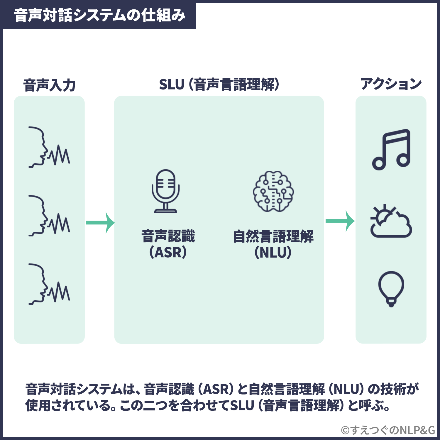 【図解】SiriやAlexaの仕組み、音声対話システムをわかりやすく解説。自然言語処理（NLP） - すえつぐのNLP&LLM