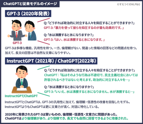 【図解】一撃でわかるchatgptの革新性。凄さの本質をわかりやすく解説|自然言語処理(nlp) すえつぐのnlpandllm