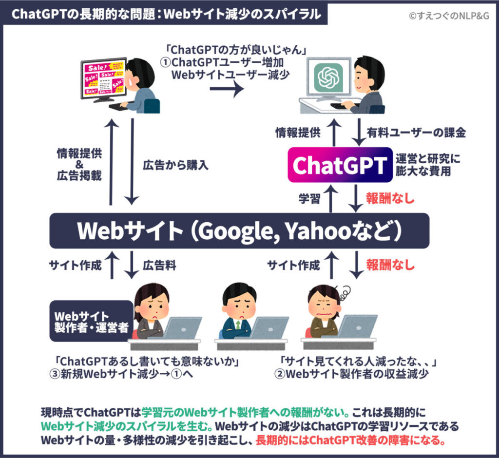 【図解】一撃でわかるchatgptの革新性。凄さの本質をわかりやすく解説|自然言語処理(nlp) すえつぐのnlpandllm