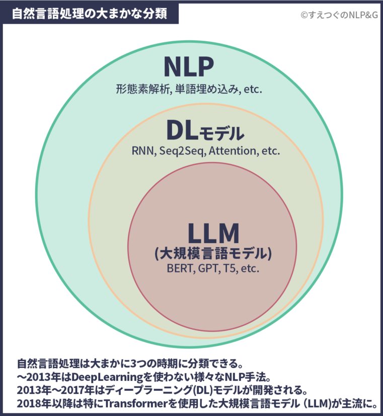 【最短で学ぶ】自然言語処理(NLP)のおすすめ本・オンラインコース15選。 - すえつぐのNLP&LLM
