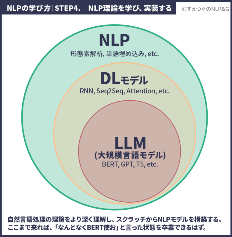 【最短で学ぶ】自然言語処理(NLP)のおすすめ本・オンラインコース15選。 - すえつぐのNLP&LLM