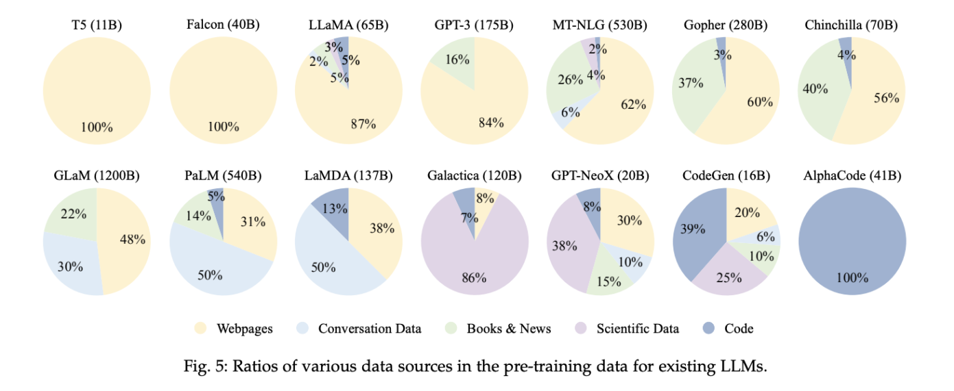 【図解】一撃でわかるLLMの技術。アーキテクチャ設計からデータ収集までわかりやすく解説。 - すえつぐのNLP&LLM