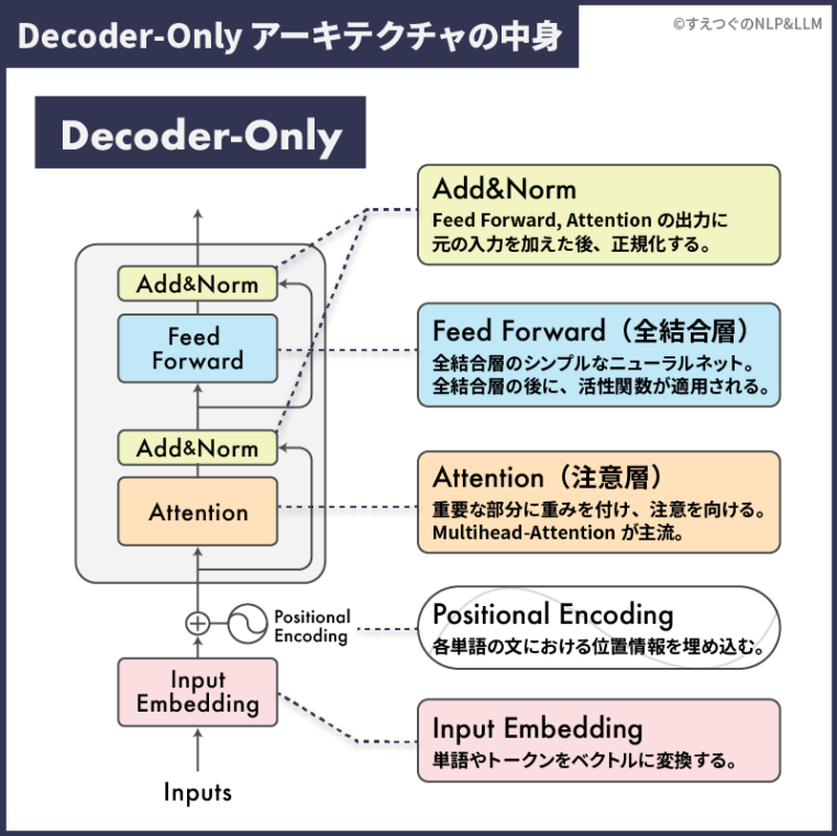 【図解】一撃でわかるLLMの技術。アーキテクチャ設計からデータ収集までわかりやすく解説。 - すえつぐのNLP&LLM