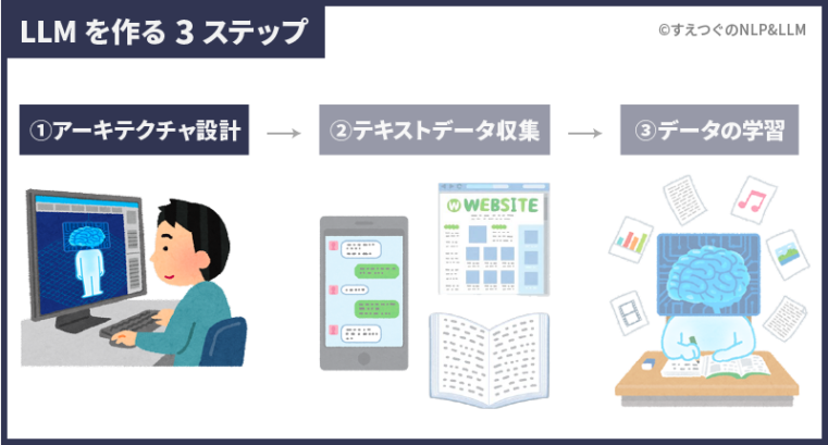 【図解】一撃でわかるLLMの技術。アーキテクチャ設計からデータ収集までわかりやすく解説。 - すえつぐのNLP&LLM